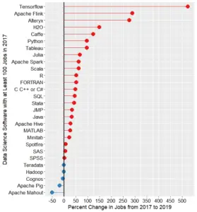 Data Science Jobs Report 2019: Python Way Up, Tensorflow Growing ...