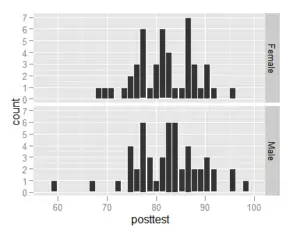 Example plots, graphs, and charts, using R's ggplot2 package | r4stats.com